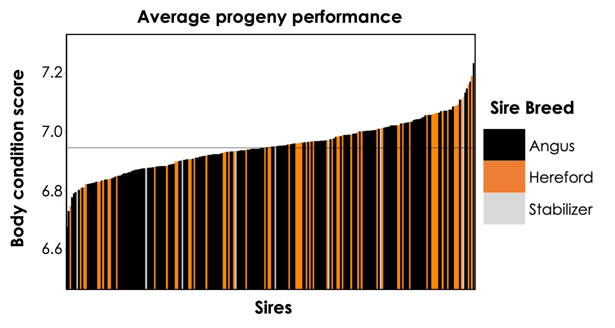 The genetics of cow body condition score - Beef Progeny Test Results ...